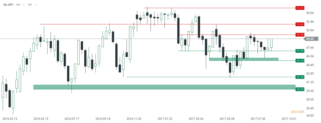 Niejednoznaczne raporty i konsternacja na rynku ropy - InsiderFX ...