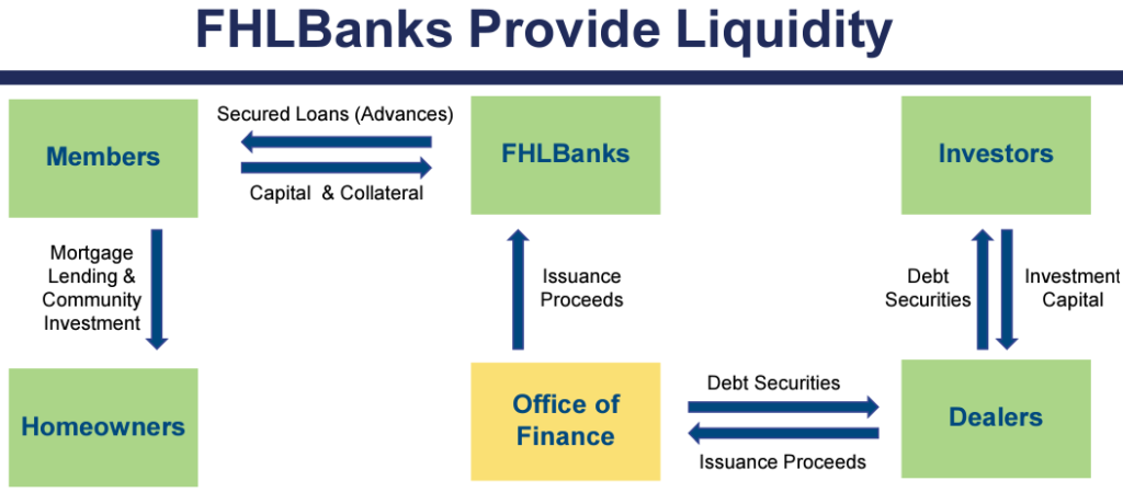 Czym jest i jak działa system FHLB? - InsiderFX - inwestycje i gospodarka